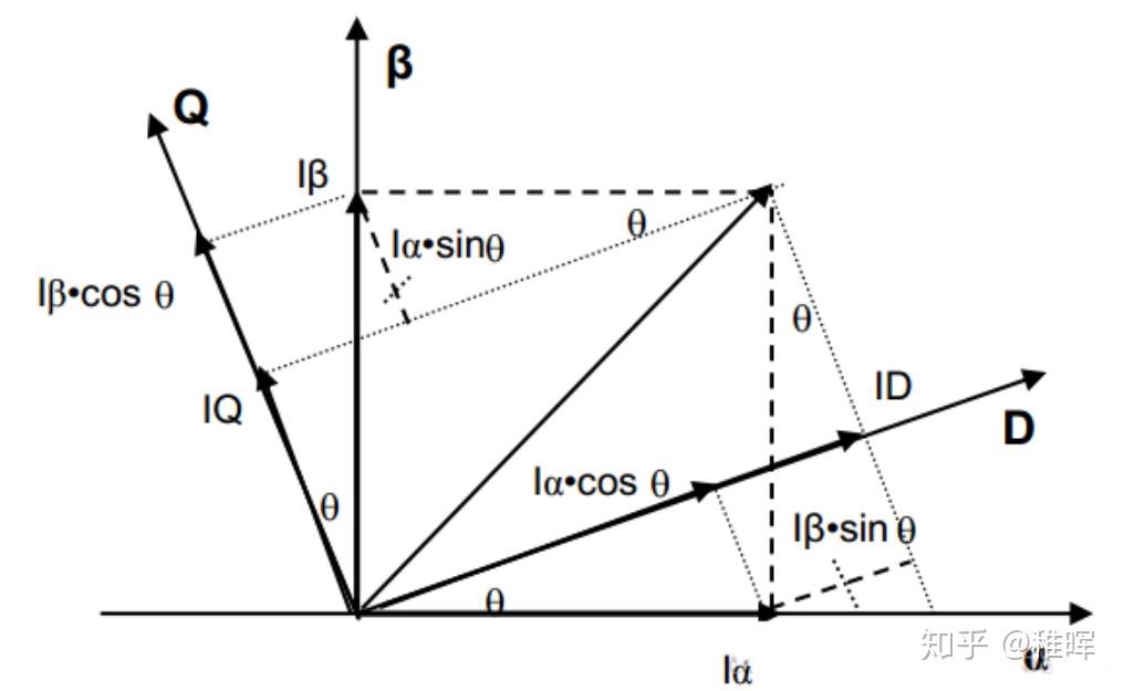 深入浅出讲解FOC算法与SVPWM技术(稚晖君) - 忆个小破站