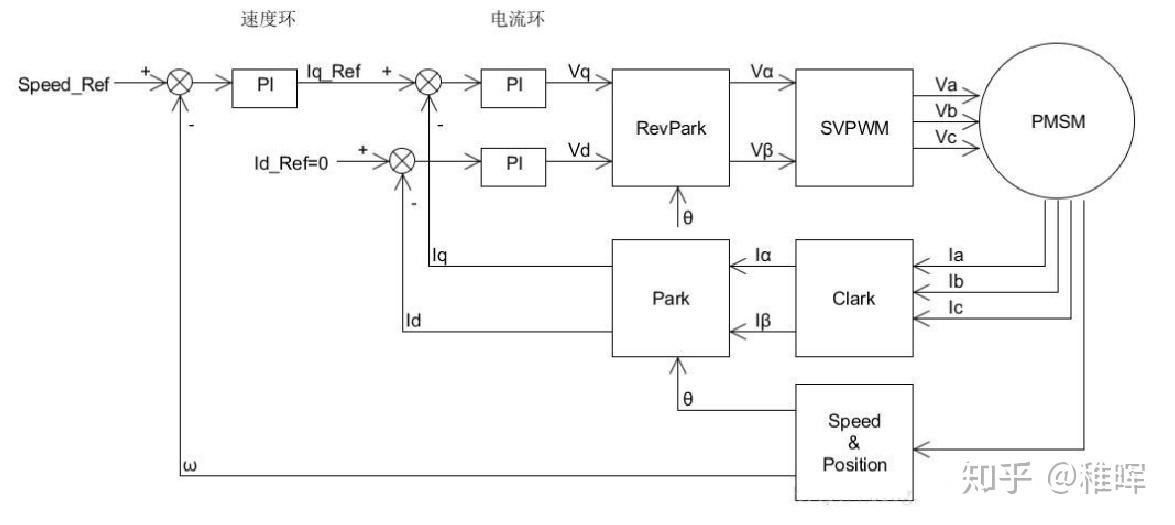 深入浅出讲解FOC算法与SVPWM技术(稚晖君) - 忆个小破站